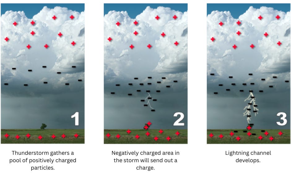 Static Electricity in Everyday Life - Just Learning