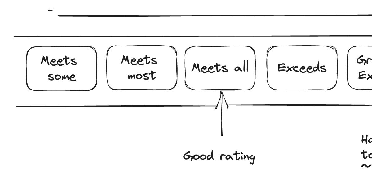 How I got the highest rating in performance reviews