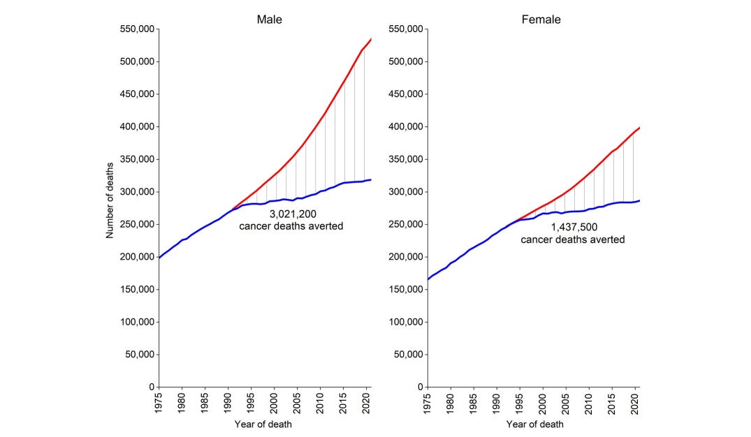 Cancer survival continues to increase