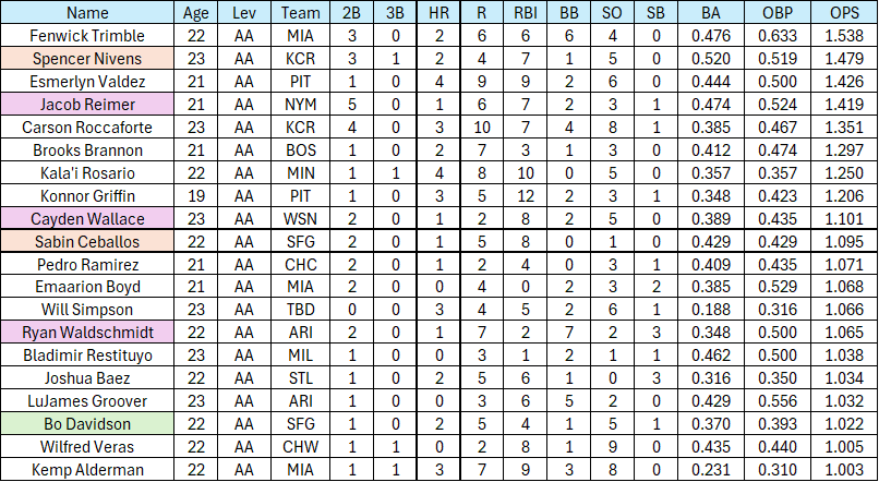 Prospect Hot Sheet - 9/2 - by Bob - Prospect Analytics