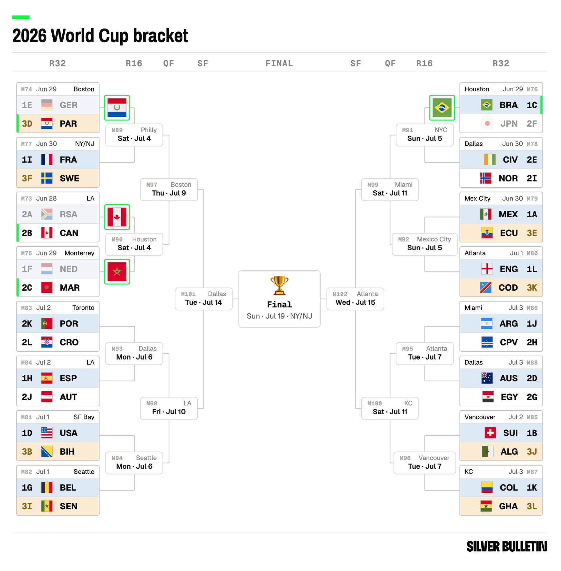 2026 World Cup Predictions