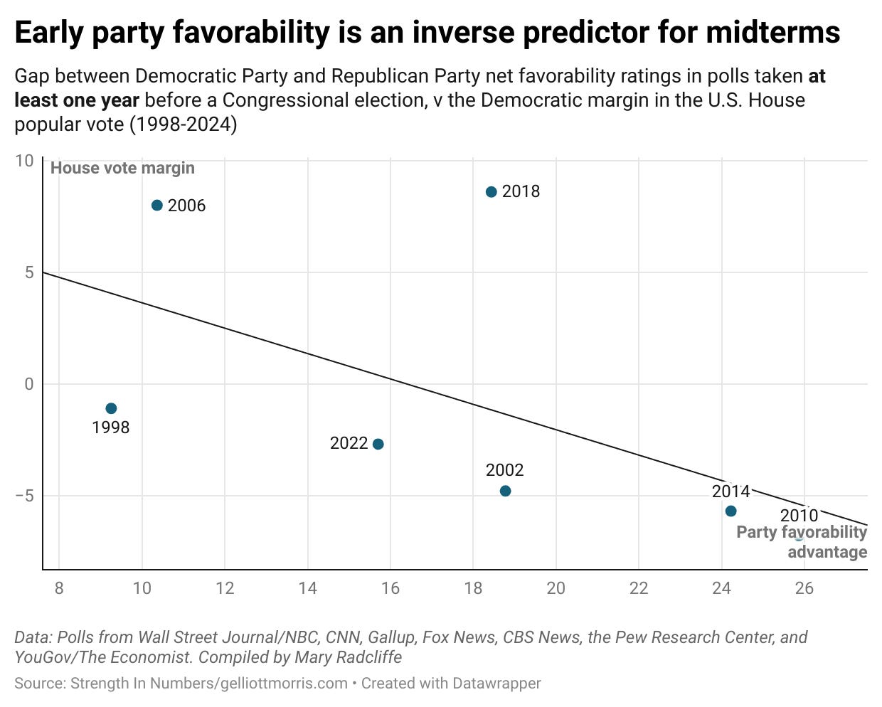 The Democratic image is underwater — but they're not losing