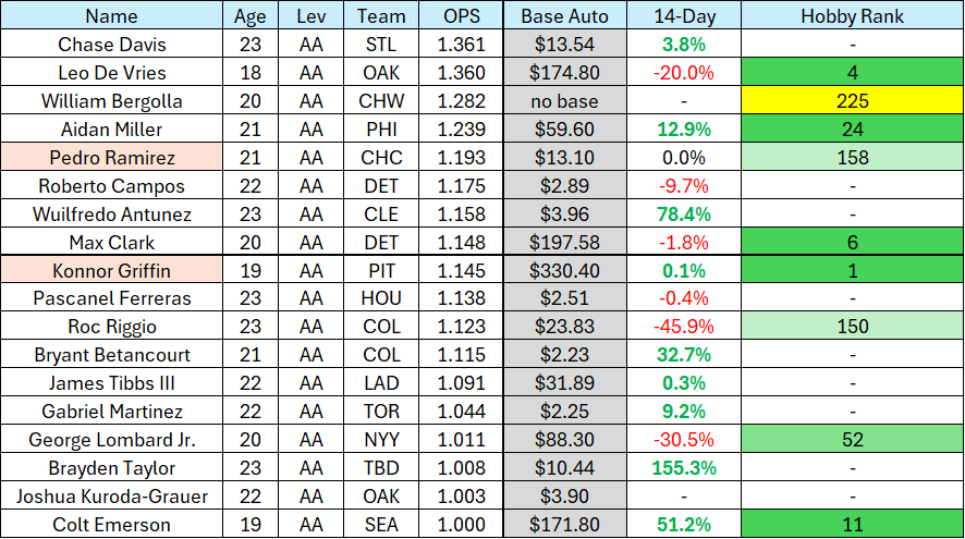 Prospect Hot Sheet - 9/8 - by Bob - Prospect Analytics