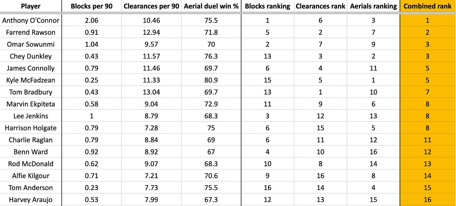 Crafting an FM26 team using real-life stats: League Two