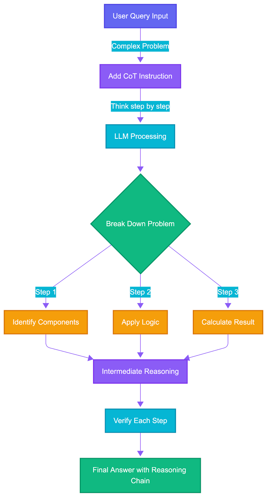 Chain of Thought Prompting in AI: A Comprehensive Guide [2026]