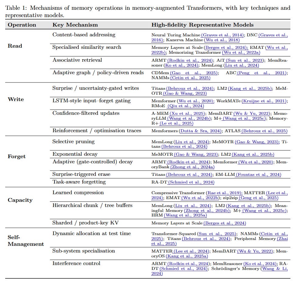 Memory-Augmented Transformers: A Systematic Review from Neuroscience ...