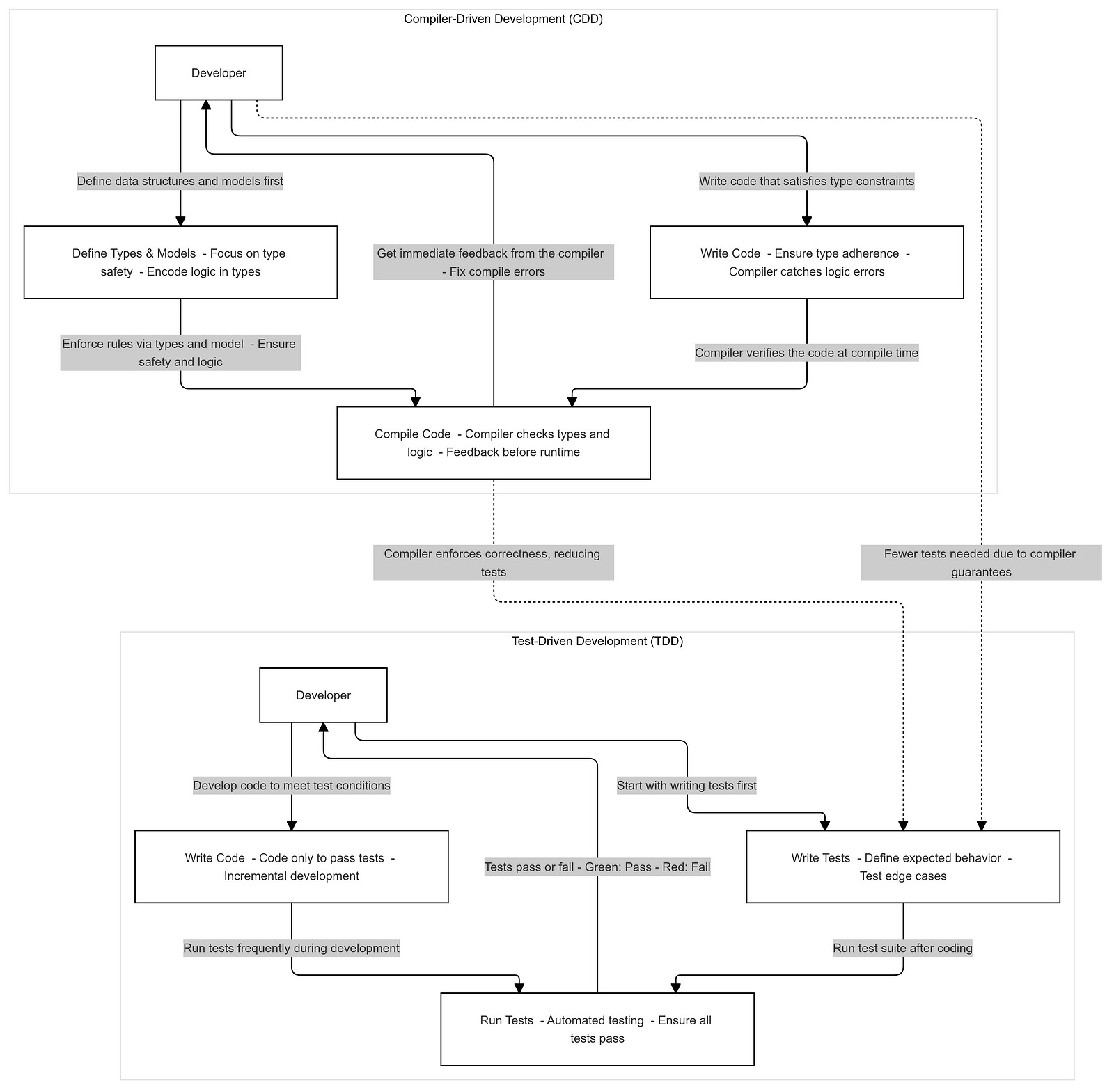 Compiler Driven Development In Rust Redefining The Way We Write Code