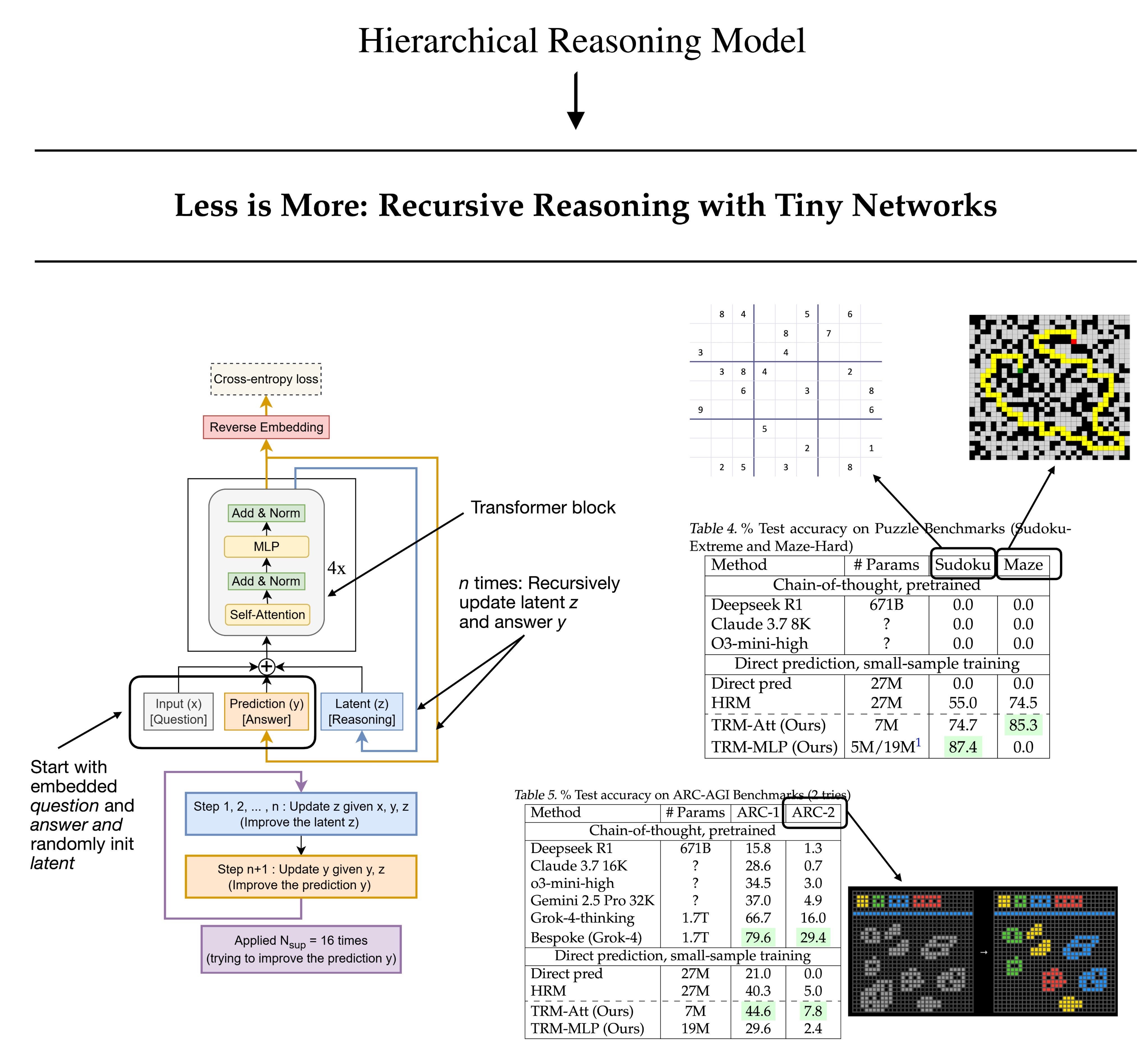 Sebastian Raschka, PhD (@rasbt): "From the Hierarchical Reasoning Model (HRM) to a new Tiny ...