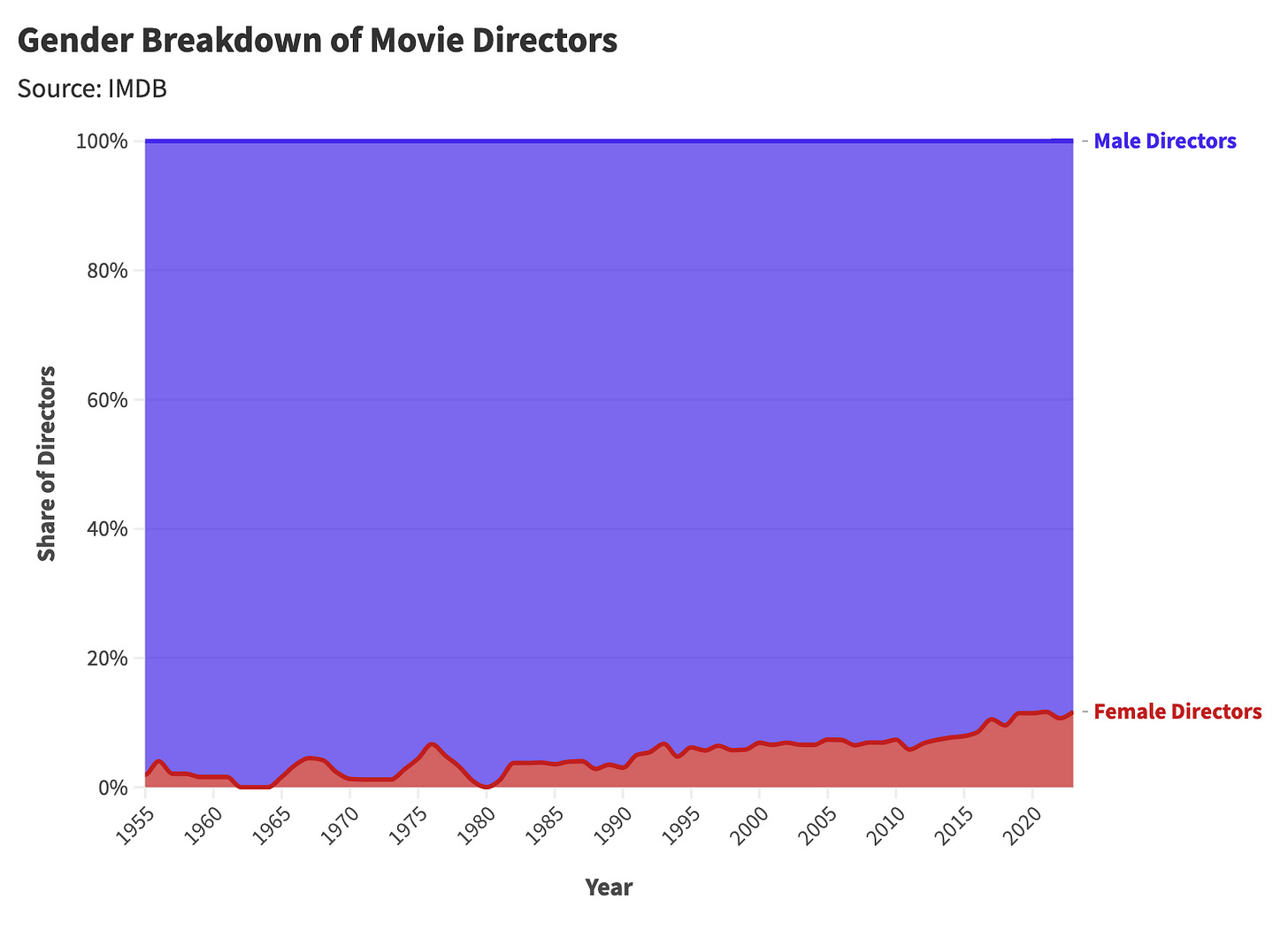 Gender Representation in the Film Industry: A Statistical Analysis