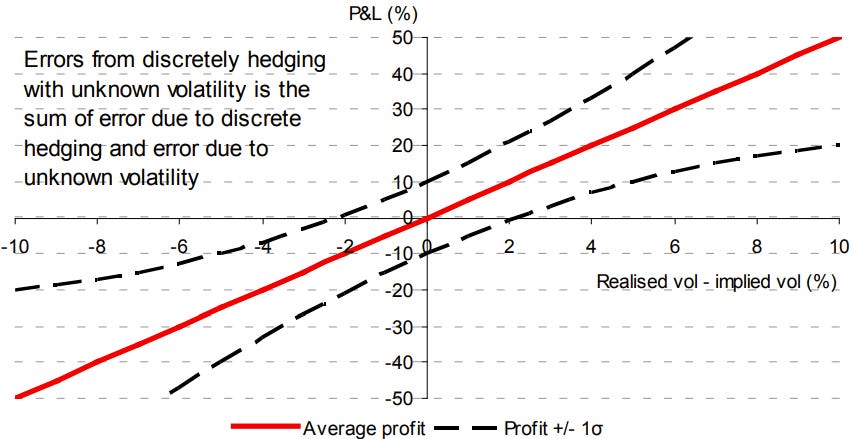 Hedging Errors & Options PnL - by Lihong - The Logbook