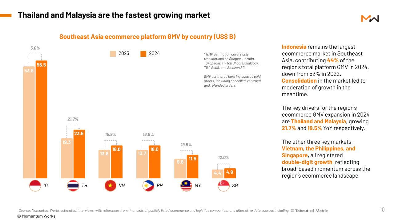 Shopee's Dominance in Southeast Asia's E-Commerce Market