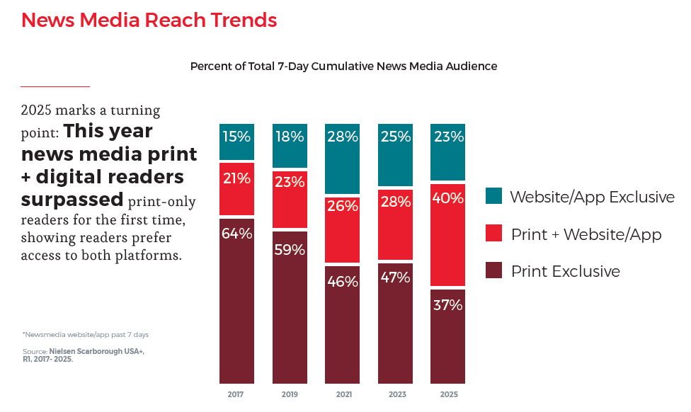 News/Media Alliance’s 2025 Market Report: What It Gets Right — And What ...