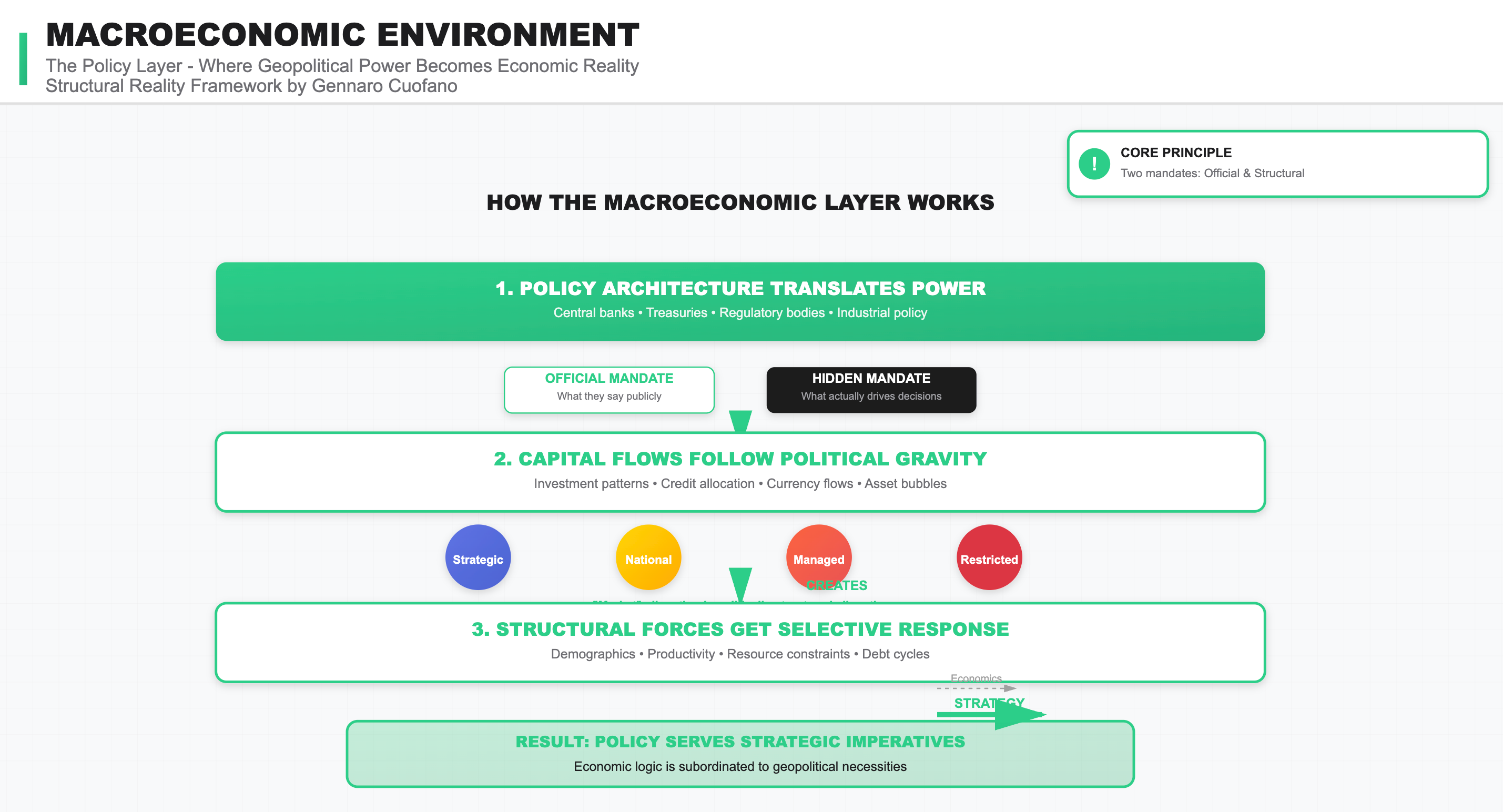 Structural Reality Framework - by Gennaro Cuofano