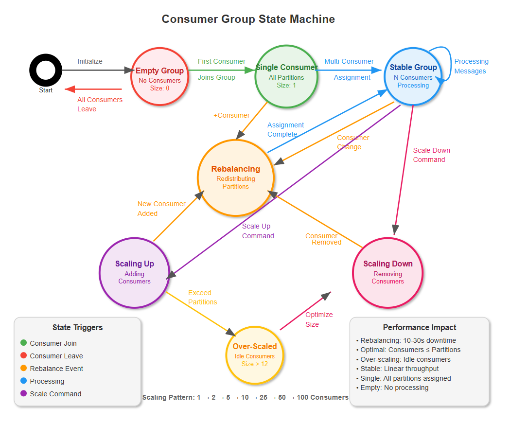 Day 6 Kafka Mastery: Consumer Groups & Scalability - by sdr