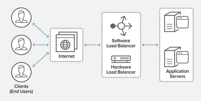 API Gateway vs Load Balancer? how to use them on Microservice Architecture?