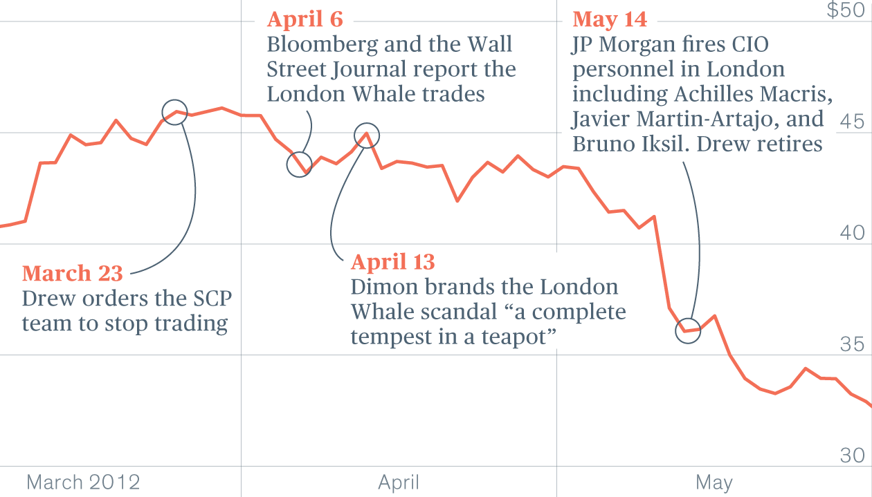JPMorgan’s London Whale: How an Excel Error Triggered a $6 Billion Loss