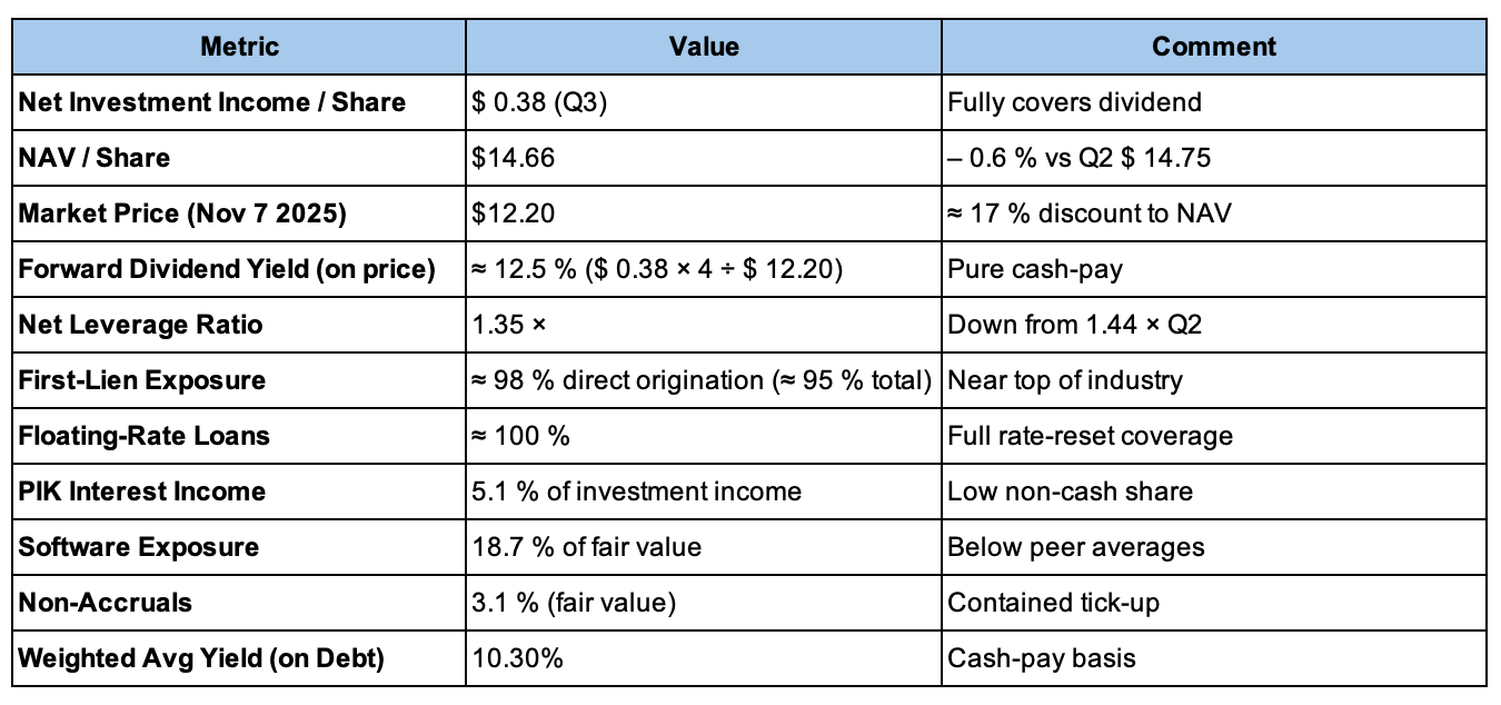 Apollo’s $MFIC: 12.5% Covered Yield at a 17% Discount