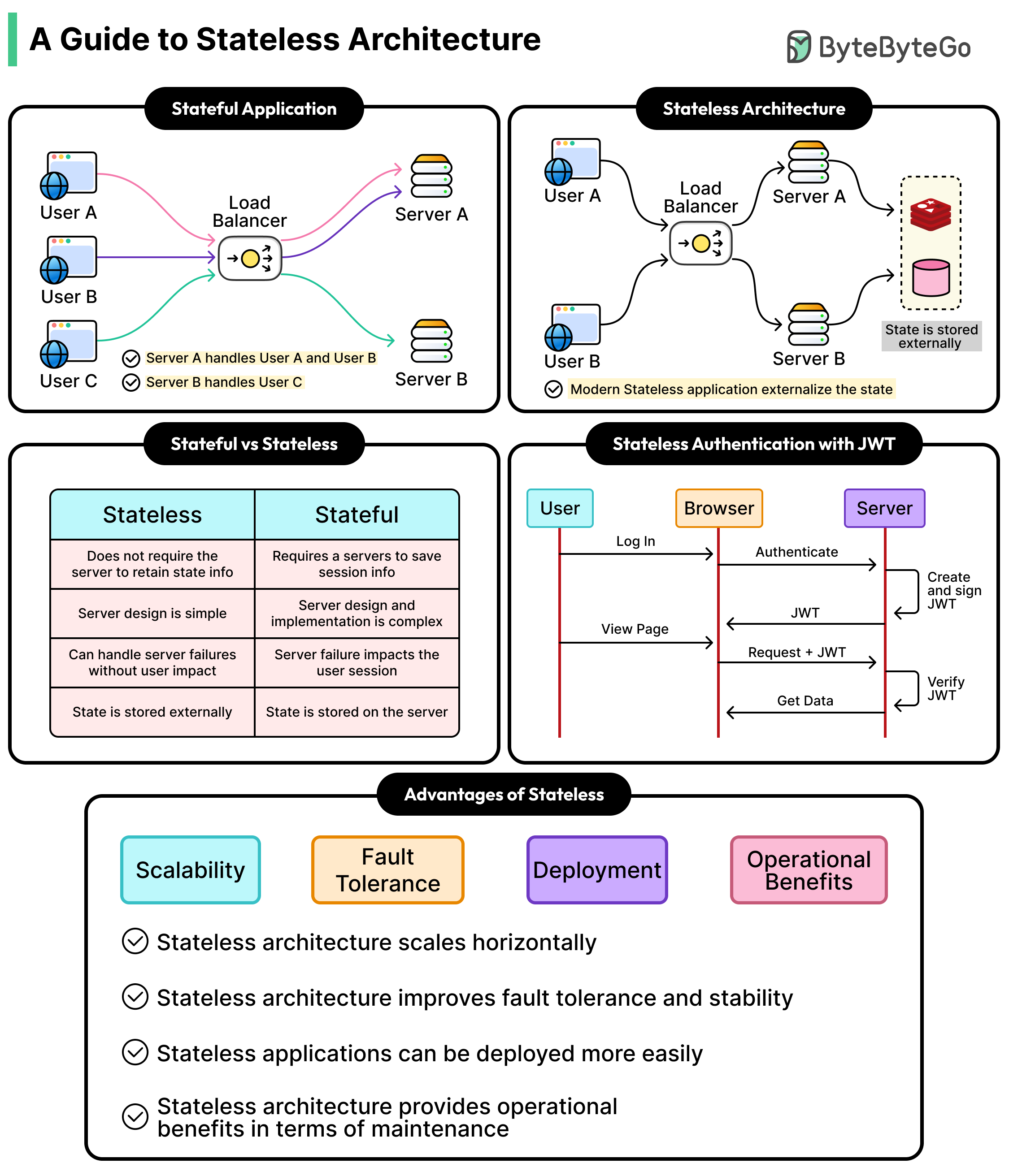 Stateless Architecture: Benefits and Tradeoffs