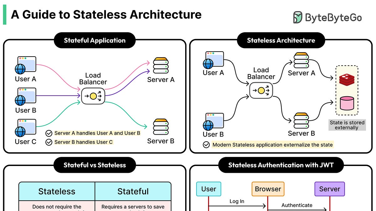 Stateless Architecture: Benefits and Tradeoffs