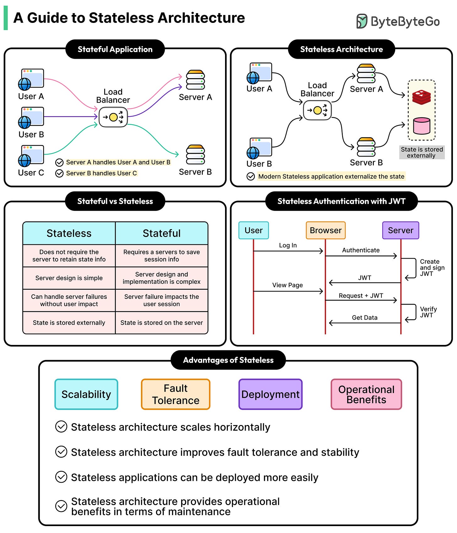 Stateless Architecture: Benefits and Tradeoffs