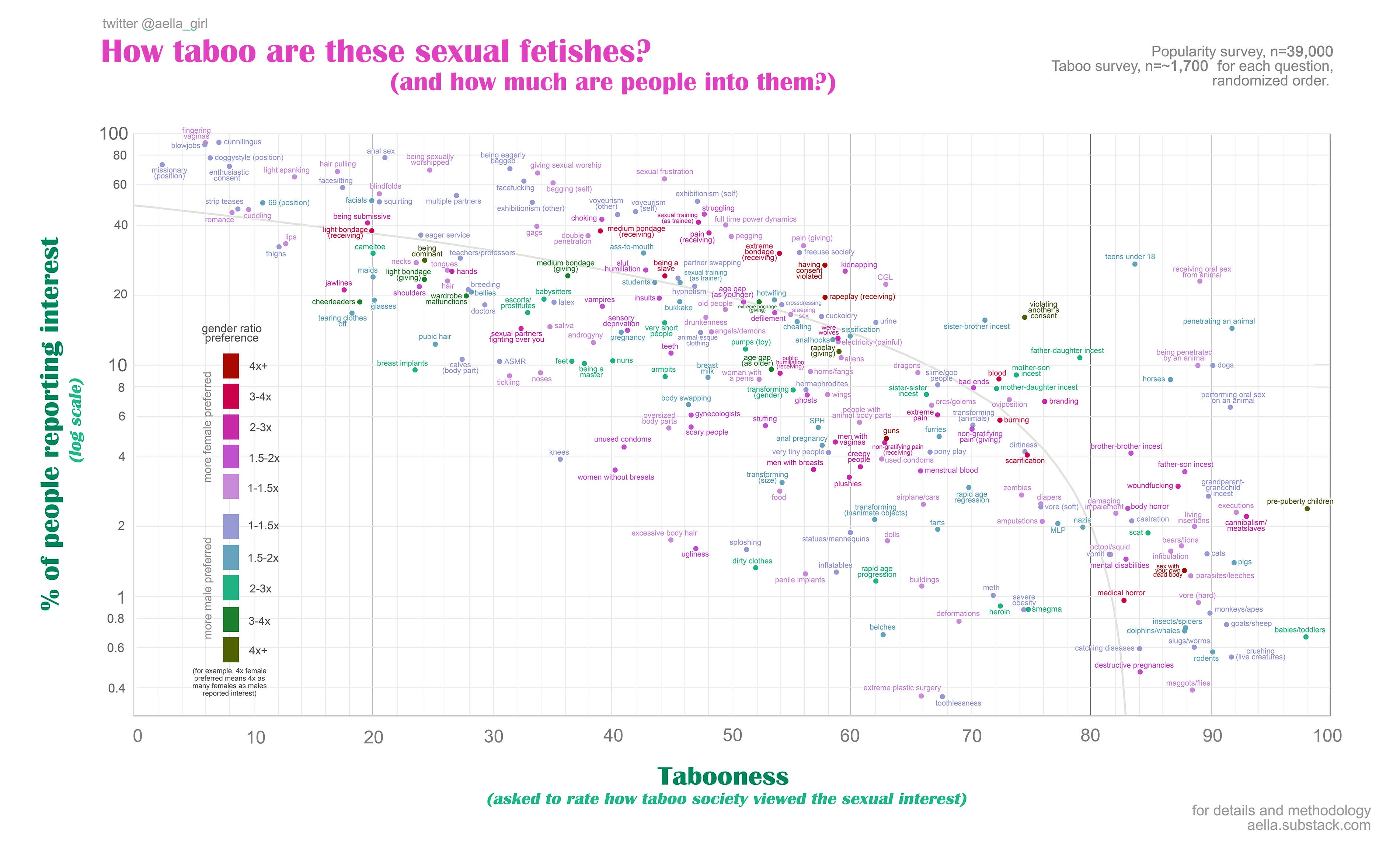 Fetish Tabooness vs Popularity - by Aella - Knowingless