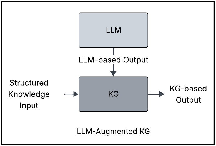 LLM-augmented KG: Large Language Model (LLM) And Knowledge Graph (KG) Patterns (Part 2/3)