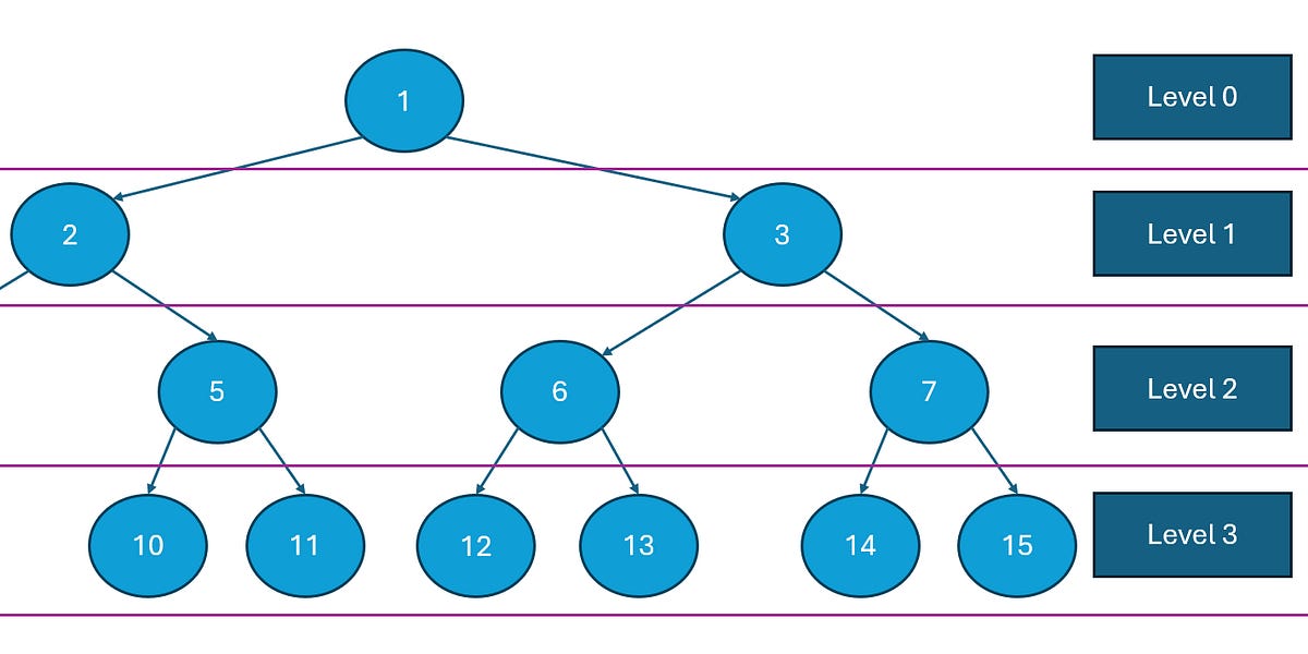 Code a Complete Binary Tree from Scratch - by Elie