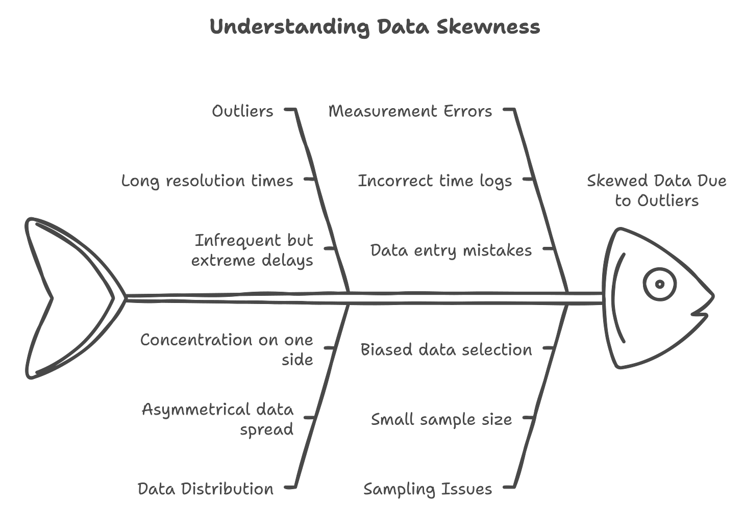Are You Screwed When Your Data is Skewed?