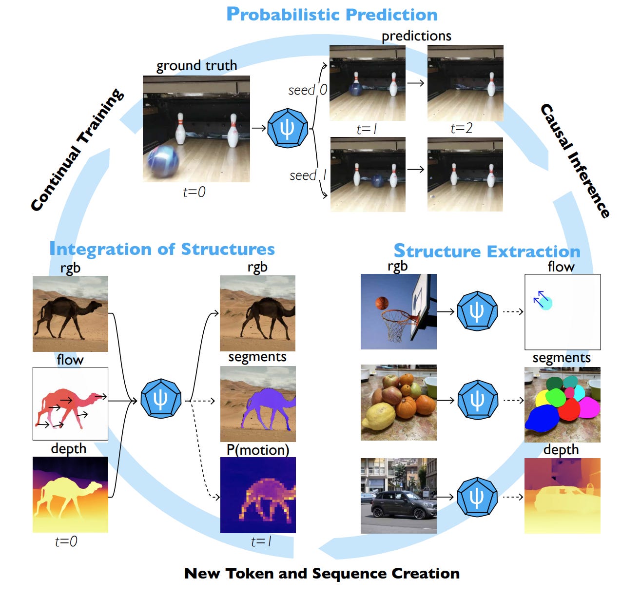 World Modeling with Probabilistic Structure Integration