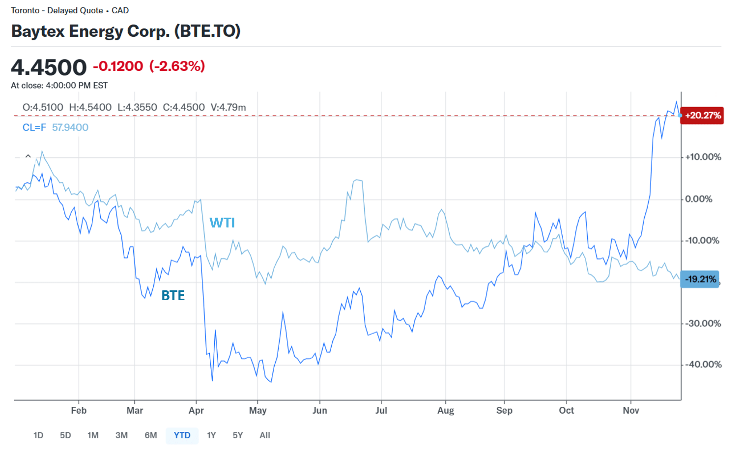 (Idea) Baytex Energy - Selling Eagle Ford Was The Right Move Making It ...
