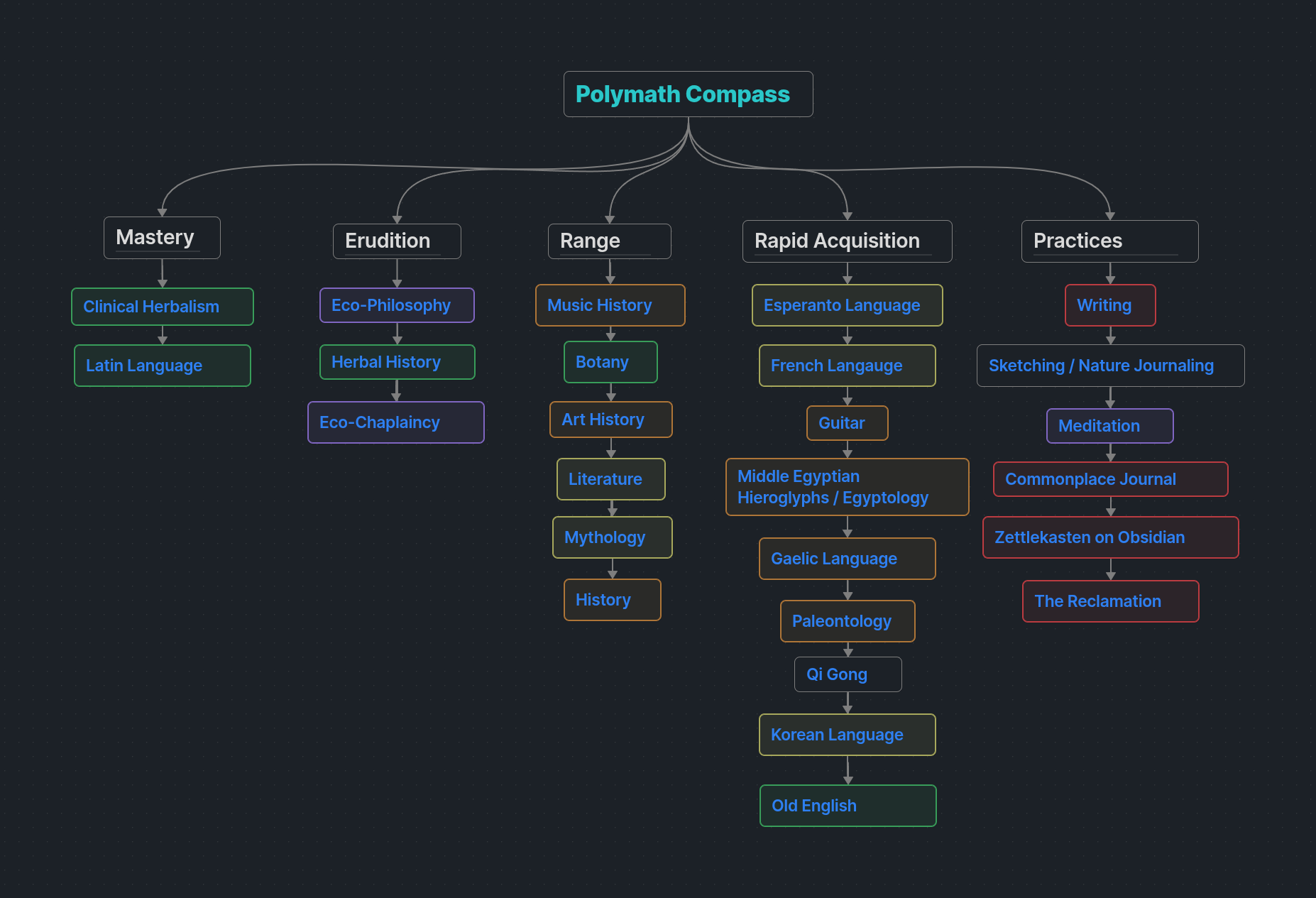 Polymathy & The Personal Curriculum - by A.Z. Device