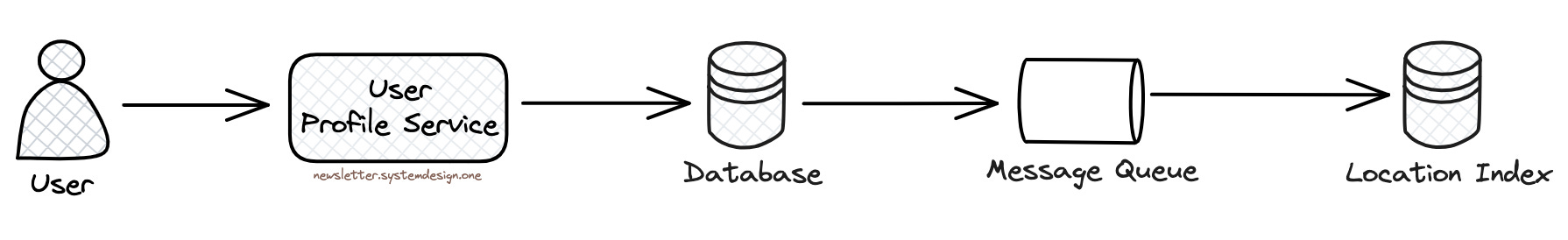 Tinder Architecture - by Neo Kim