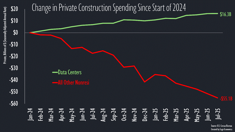 Is Data Center Construction Overhyped?