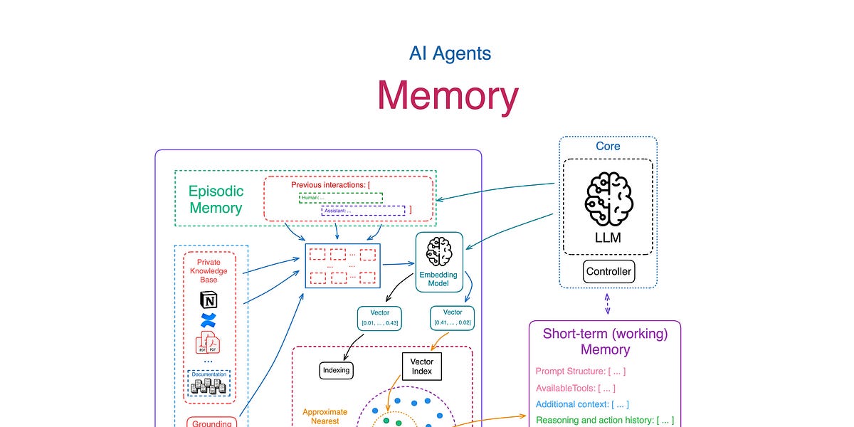 Simple way to explain Memory in AI Agents.