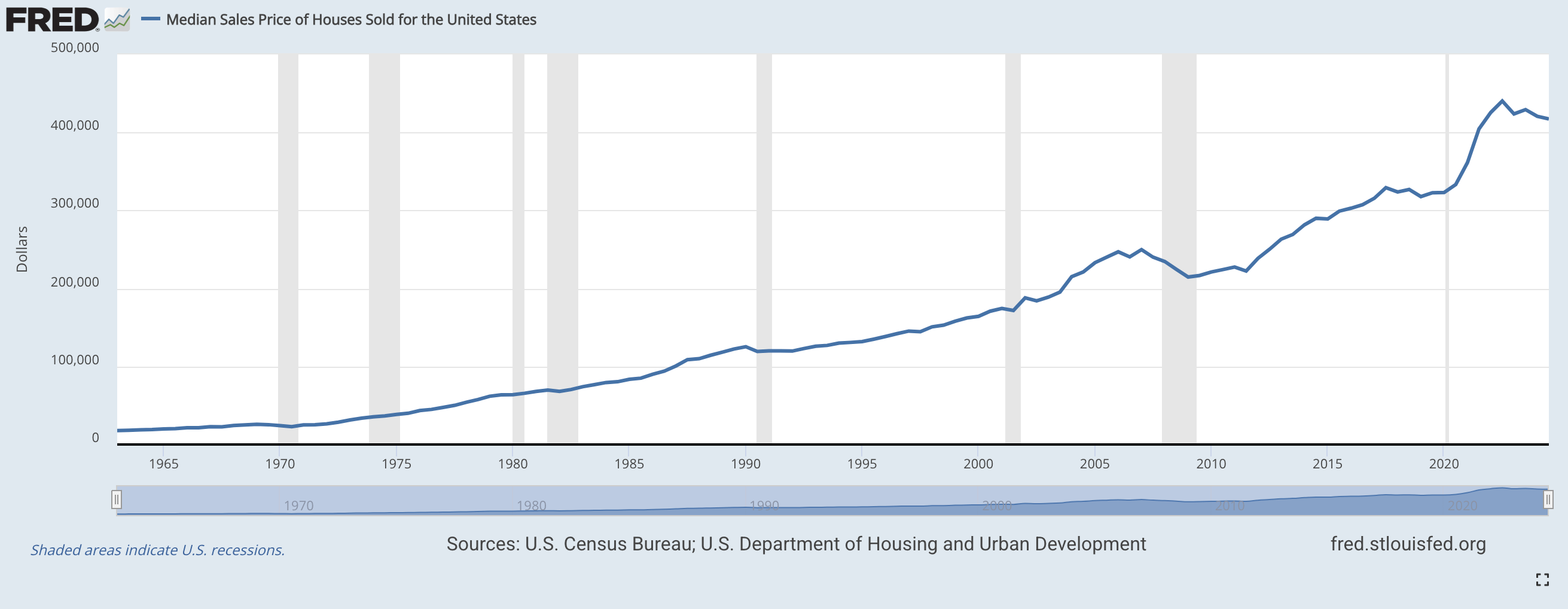 Houses Aren't Getting More Expensive, You're Getting Poorer