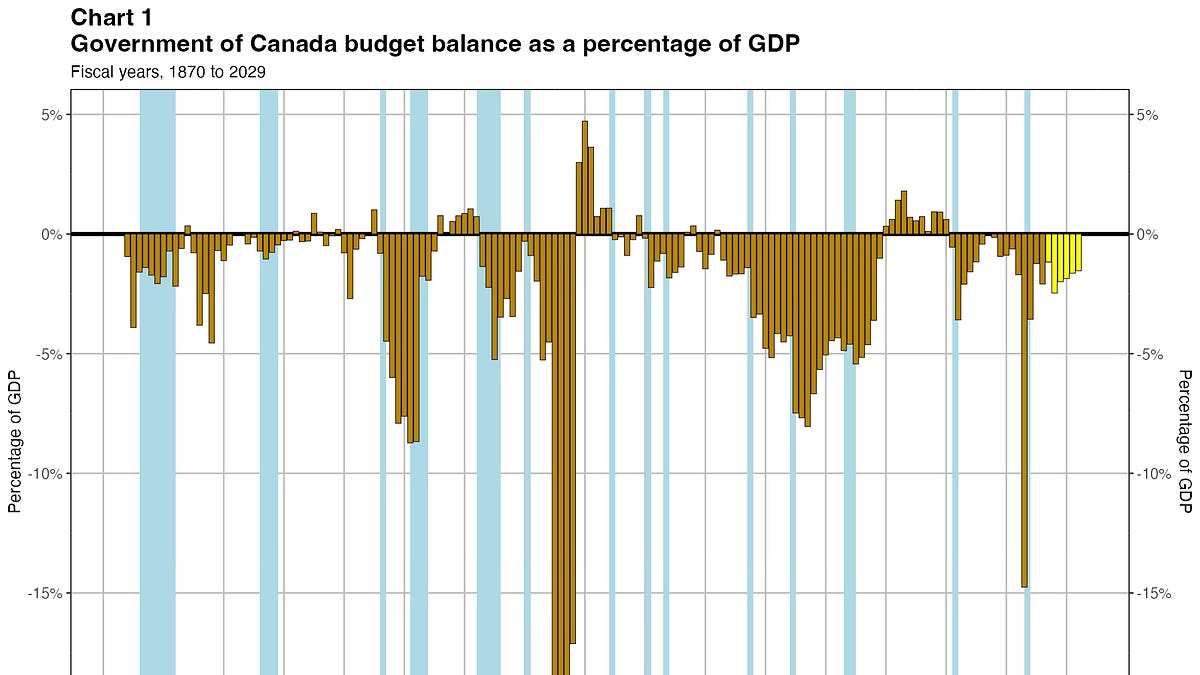 Government of Canada fiscal numbers since Confederation