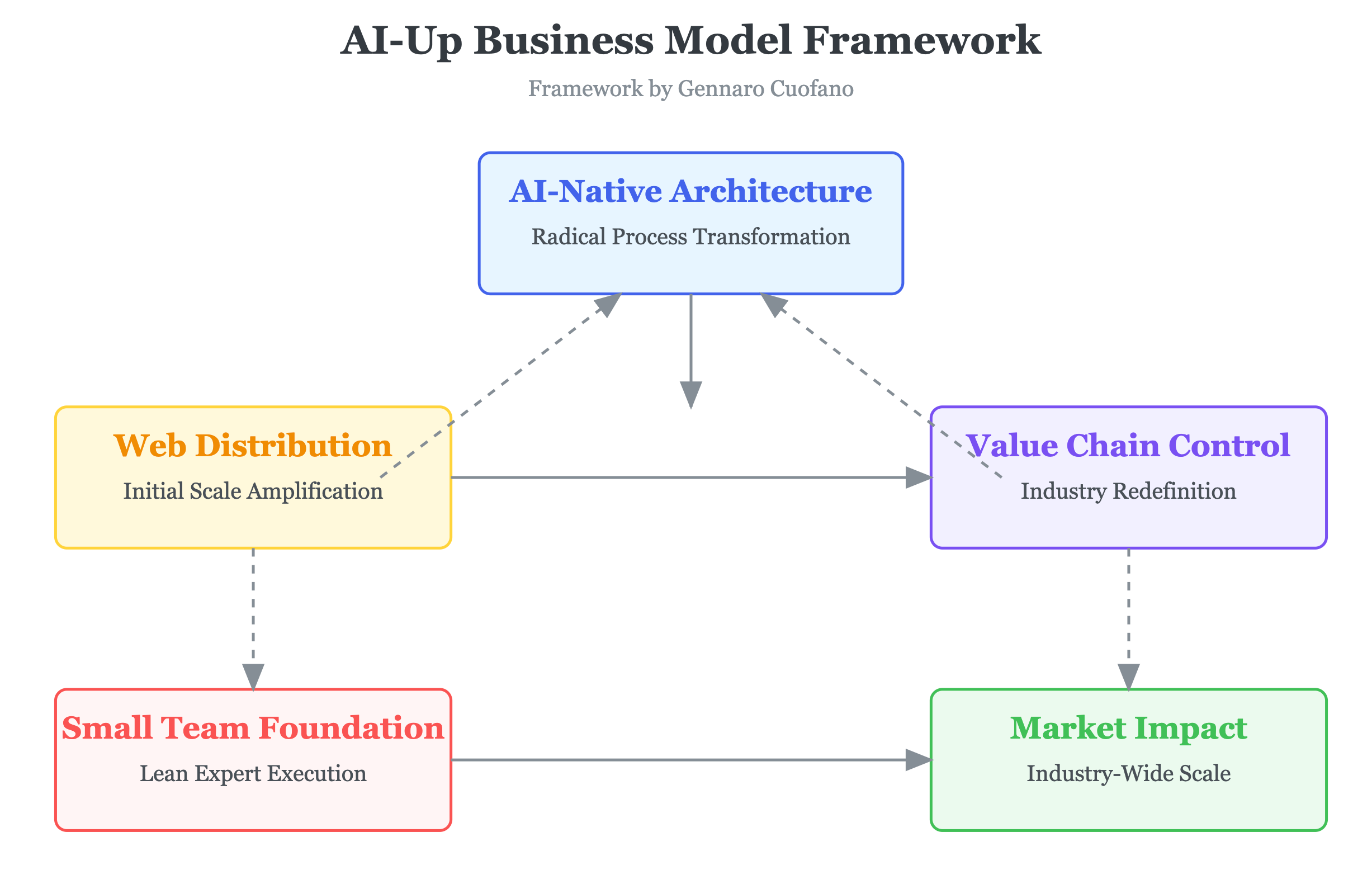 The AI Value Chain - by Gennaro Cuofano