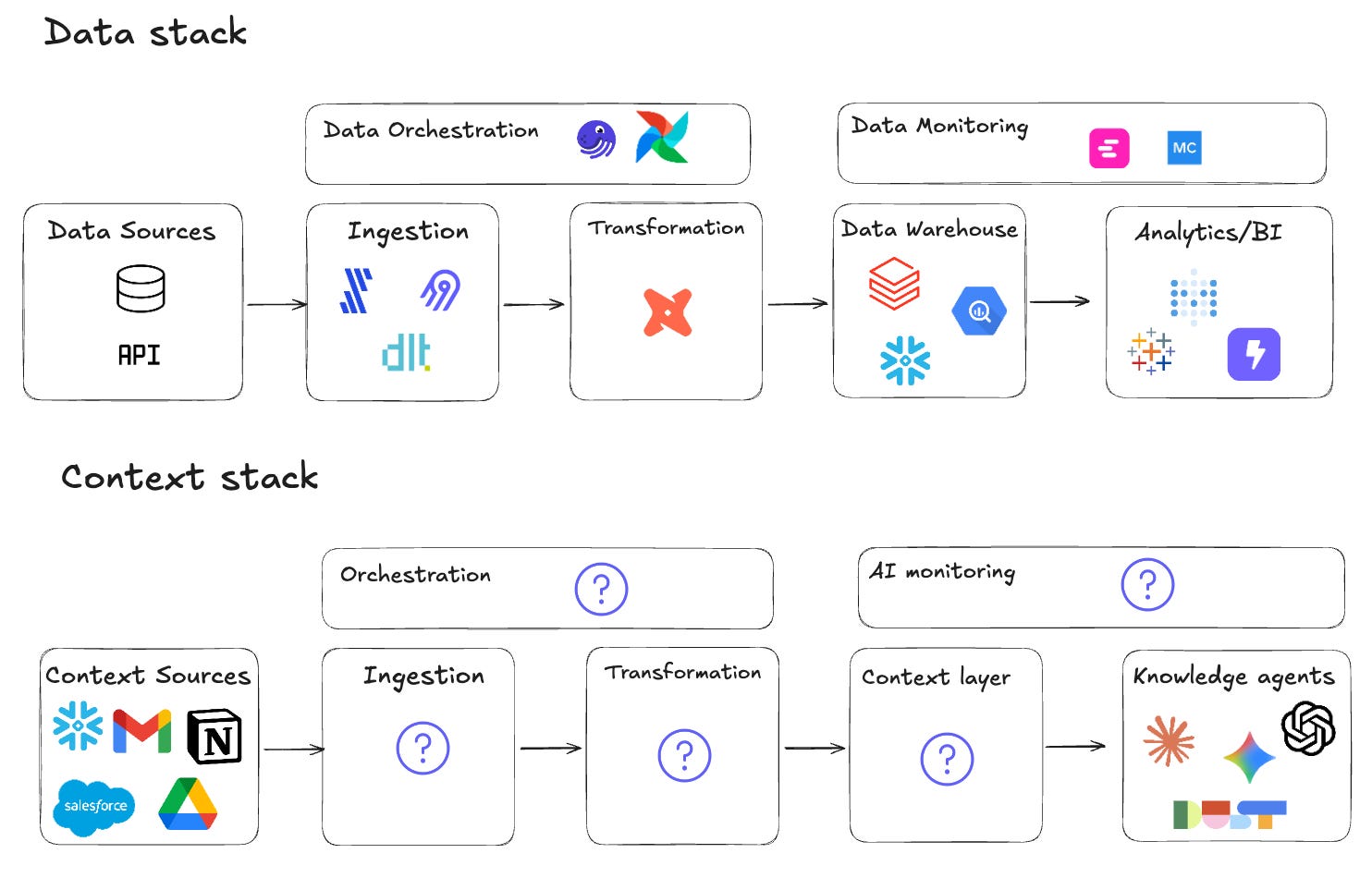 Data teams should become context teams - by Claire Gouze