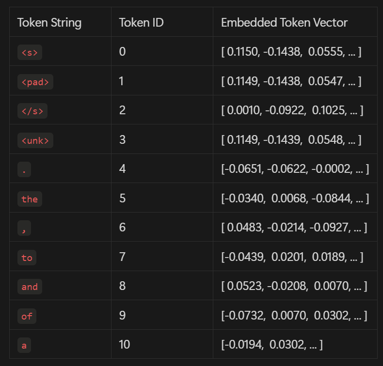 Journey of a single token through the LLM Architecture