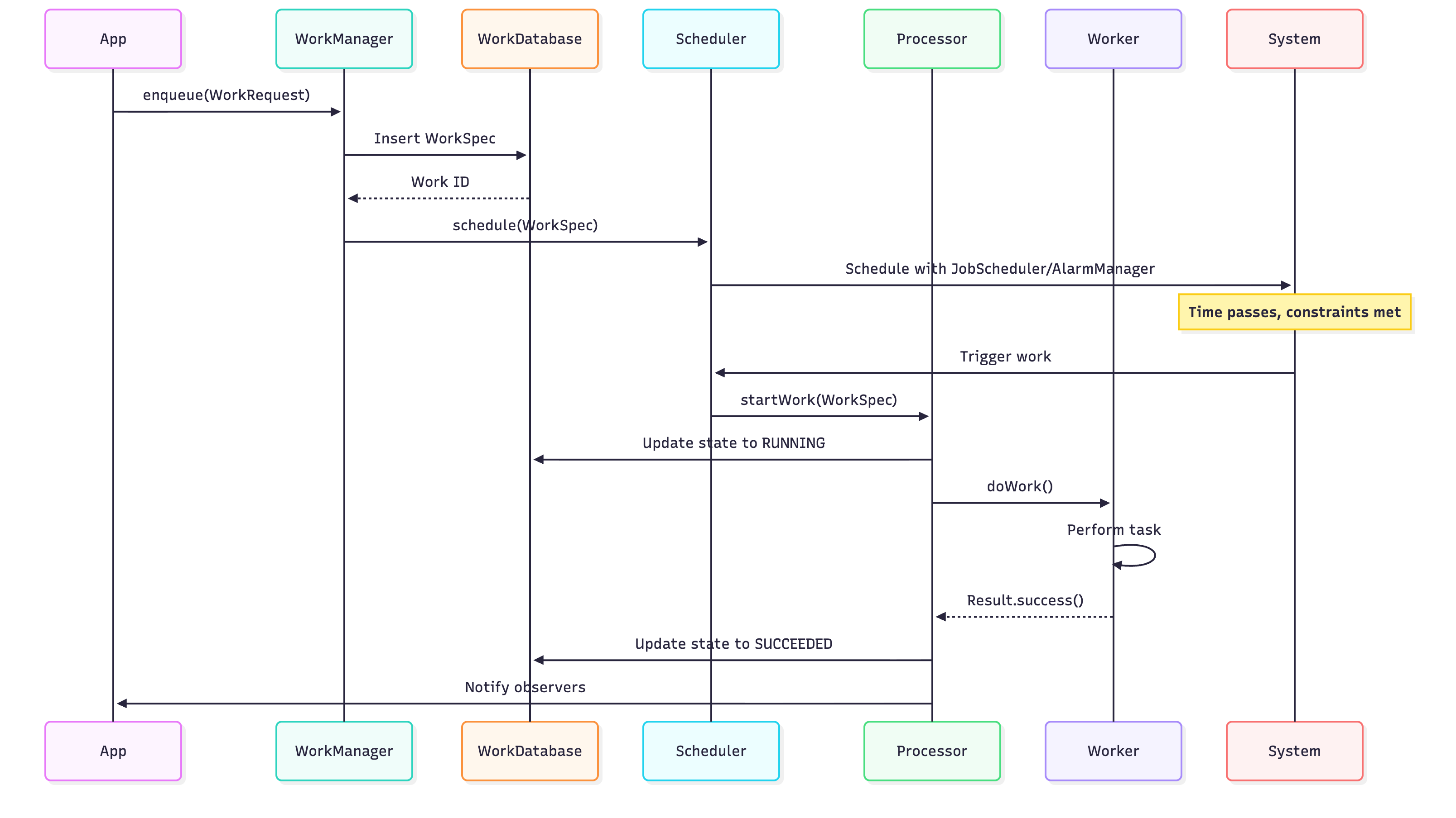 Android WorkManager: A Complete Technical Deep Dive