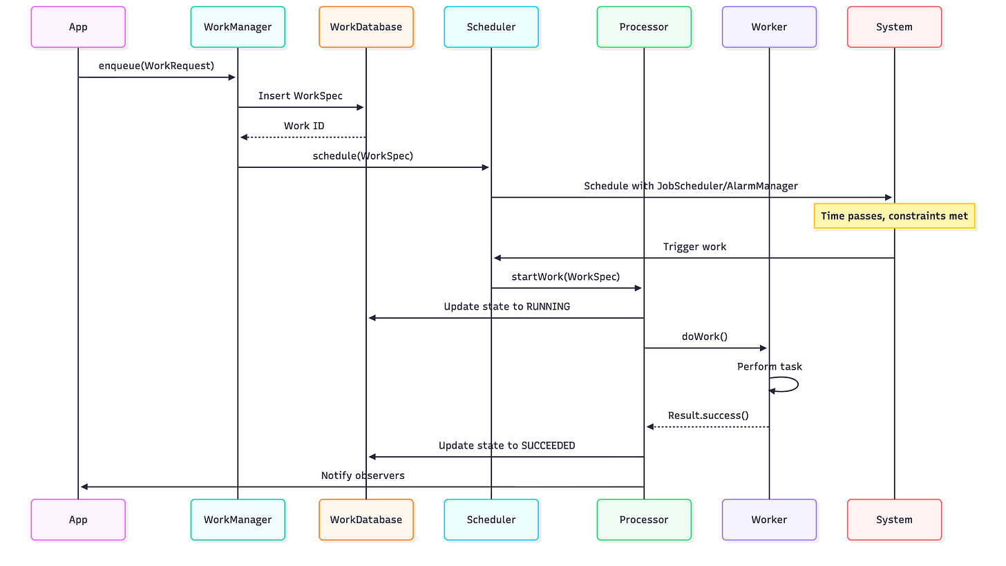 Android WorkManager: A Complete Technical Deep Dive