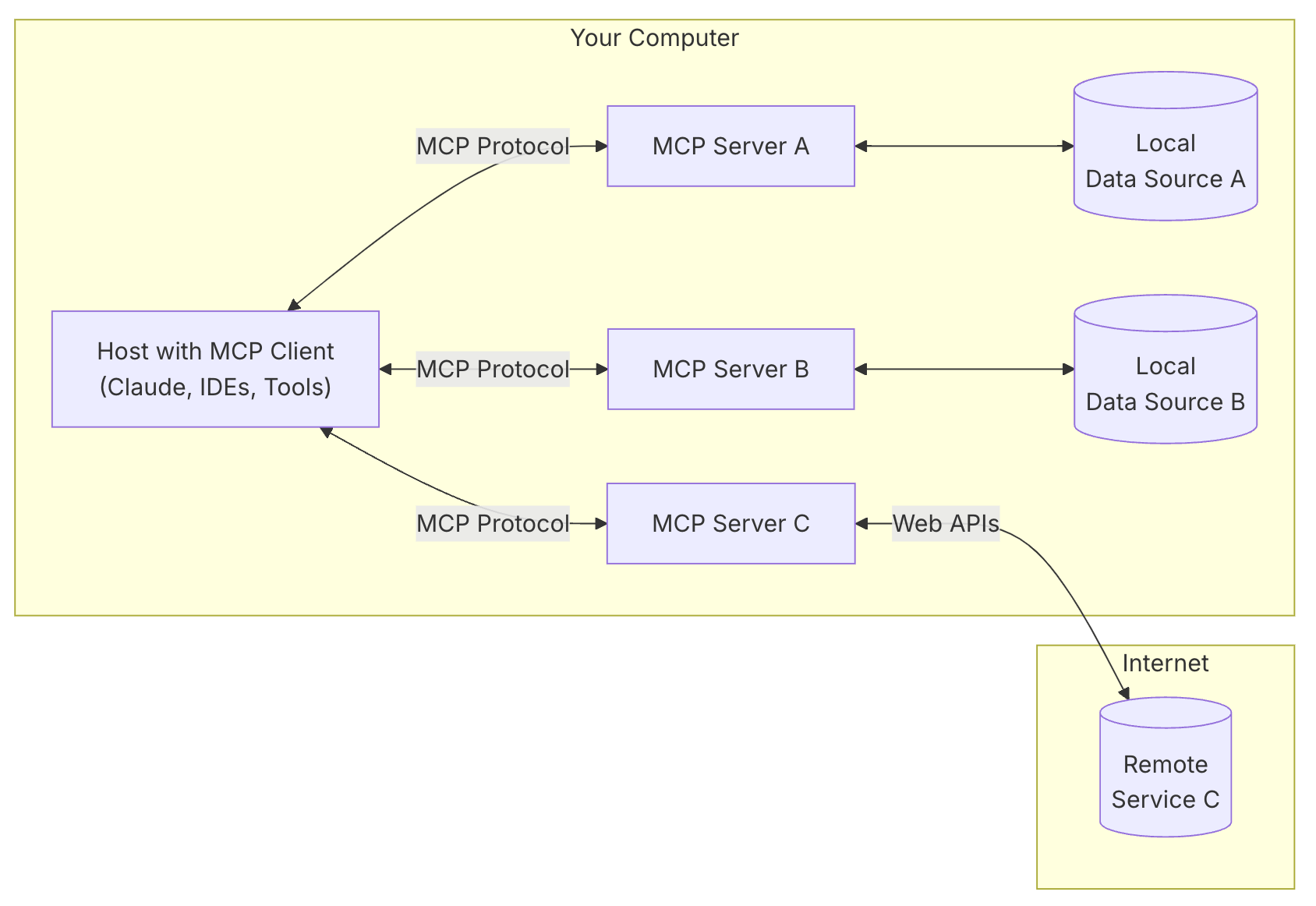 Anthropic's Model Context Protocol