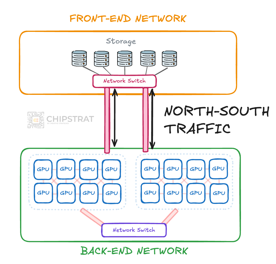 GPU Networking Basics, Part 2 - by Austin Lyons - Chipstrat
