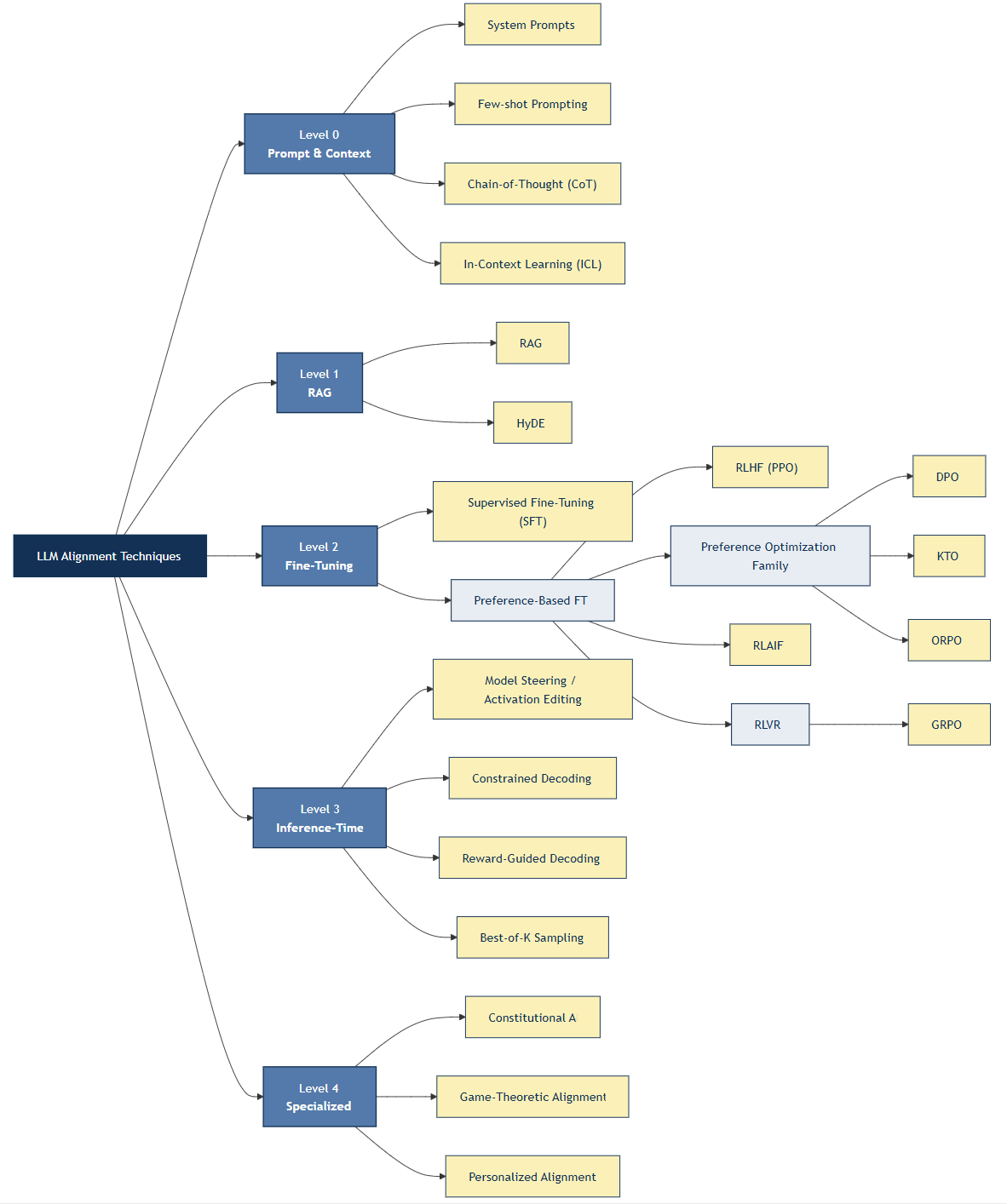 The Builder’s Playbook for LLM Alignment (Part I)