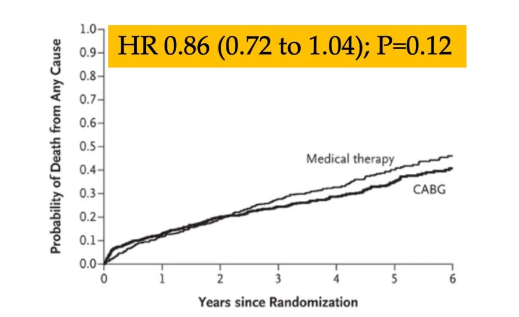 The Surprising Ability of Medical Therapy in Coronary Heart Disease