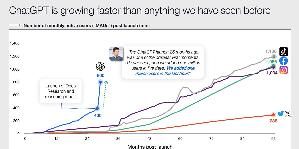 OpenAI has started to form a "moat" - UncoverAlpha