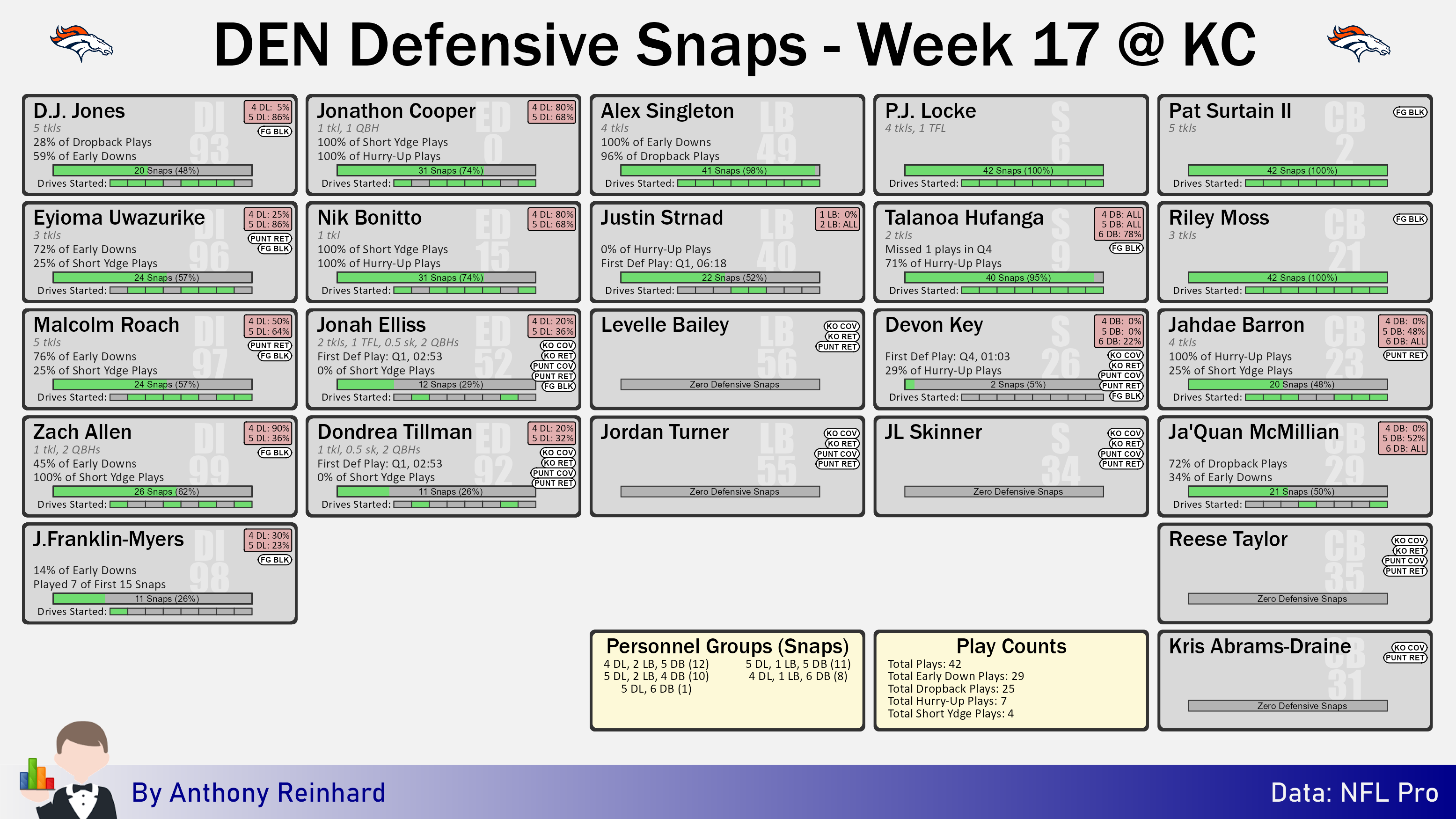 Snap Counts: Week 17 - by Anthony Reinhard