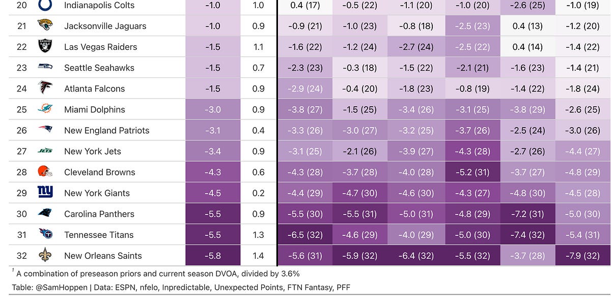 NFL Composite Power Ratings: Week 2 - by Sam Hoppen