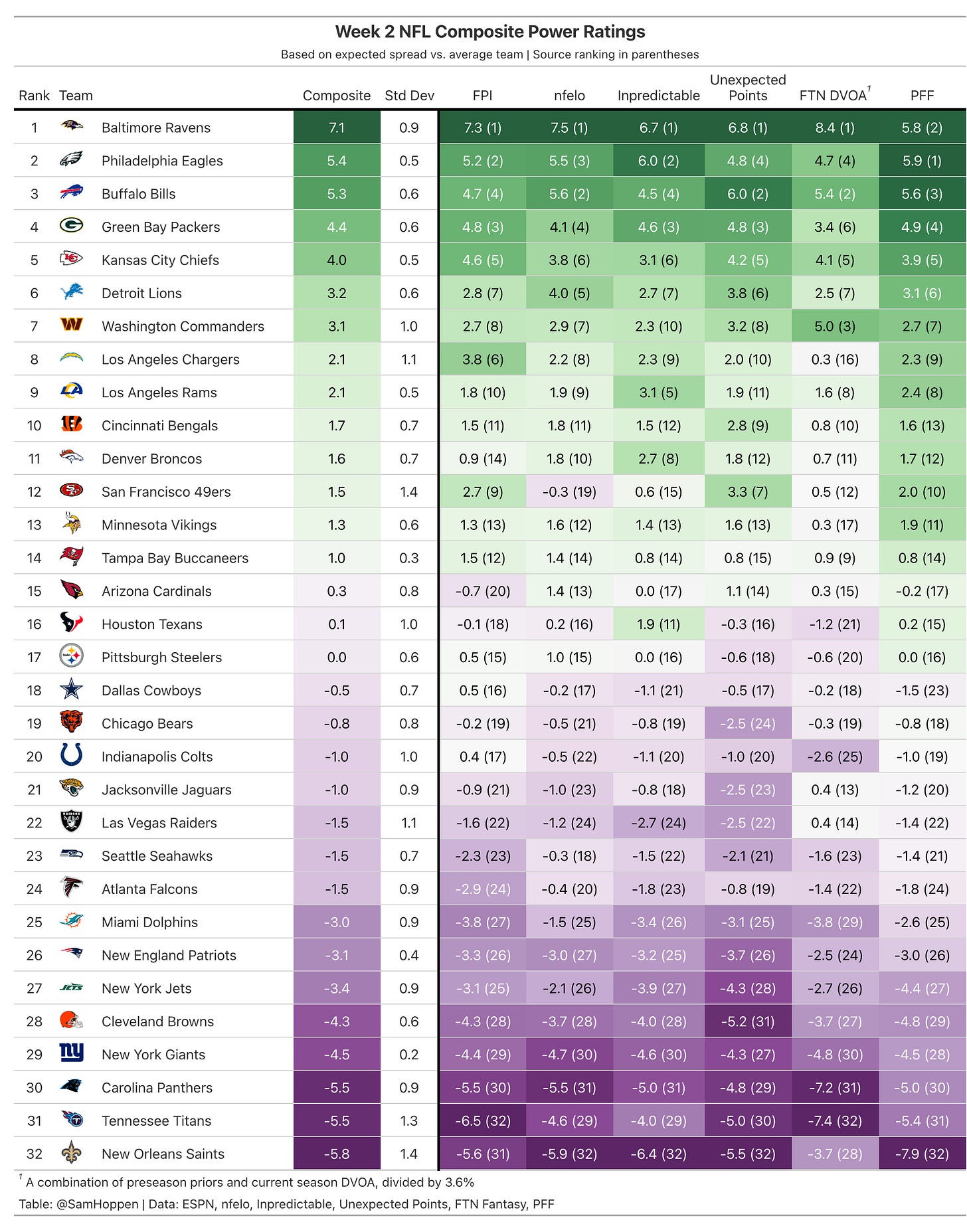NFL Composite Power Ratings: Week 2 - by Sam Hoppen