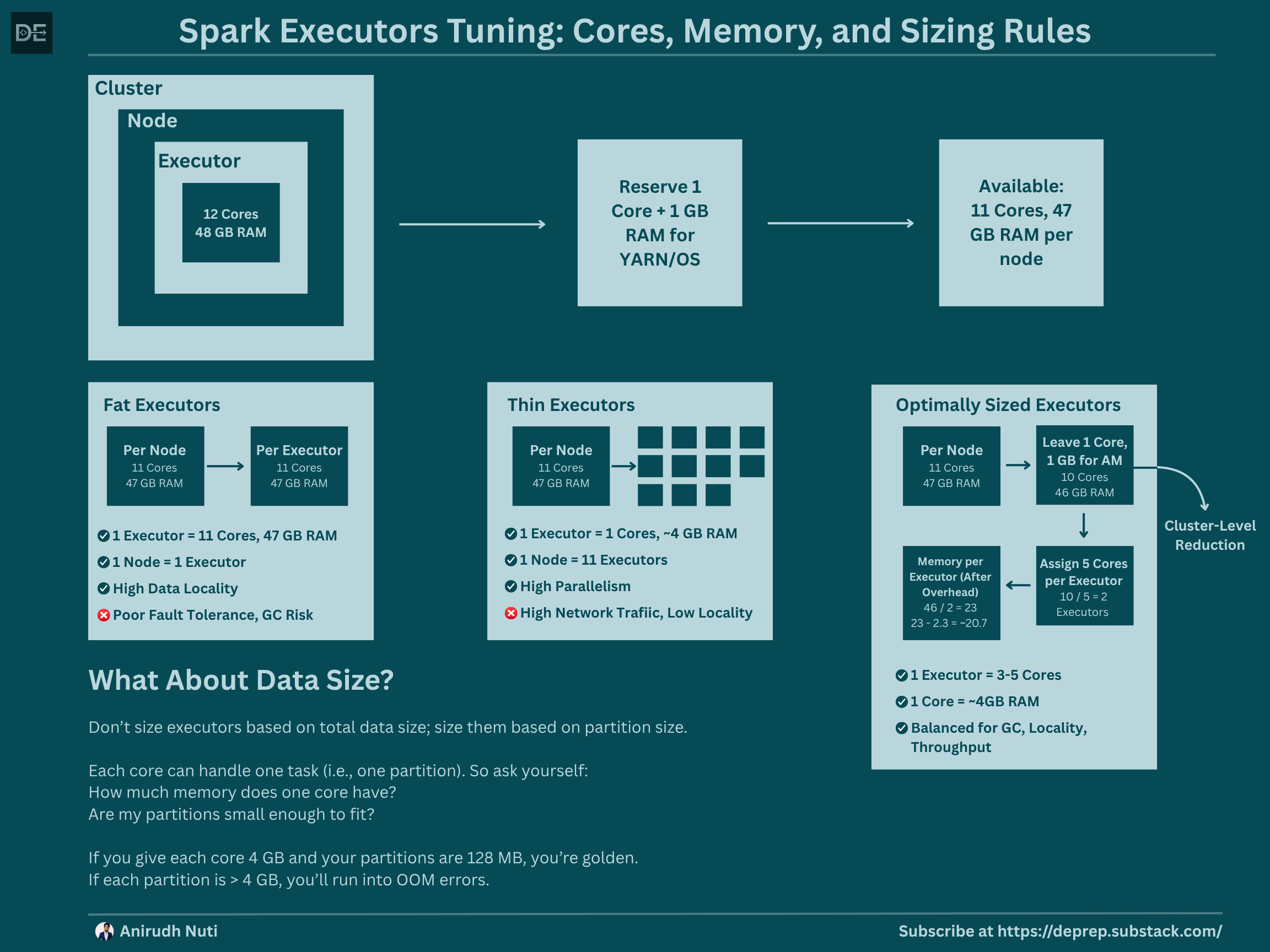 ⚙️ Prep 22 - Tuning Spark Executors: The Art of Core, Memory, and Parallelism